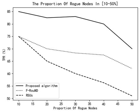 Rogue Node Detection Based On A Fog Network Utilizing Parked Vehicles