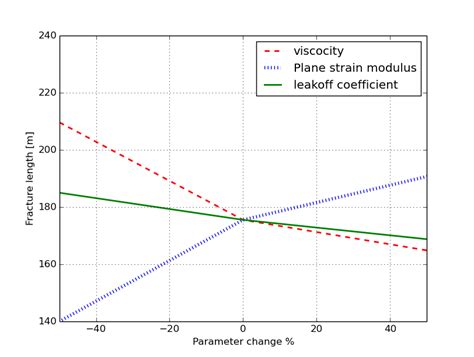 Effects Of Multiple Parameters On Fracture Geometry Download Scientific Diagram