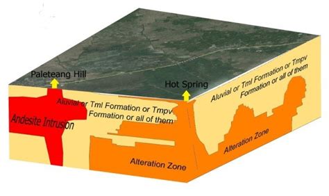 Conceptual Model Of Geothermal Exploration With Tdem Not To Scale