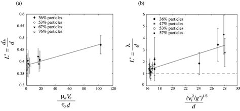 7 A Observed Vs Predicted Blob Size D B For Experiments In The Download Scientific Diagram