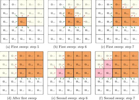 Figure 3 From A Diagonal Sweeping Domain Decomposition Method With
