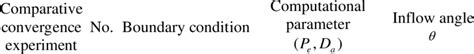 Comparative Convergence Experiments For Two Dimensional Download Scientific Diagram