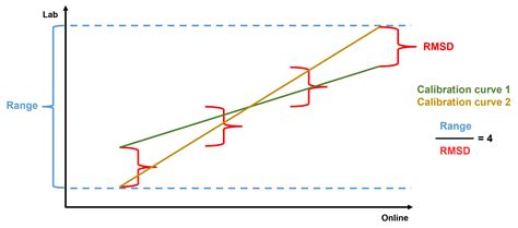 How To Maximize Calibration Accuracy Of Online Analyzer Online Chemical Analyzers Of Material