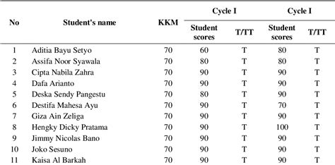 table 1 from a problem based learning model to improve english learning