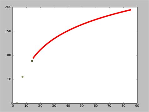 Python Fit Data With Any Function And Check When It Reaches Certain