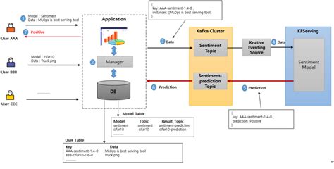 Kfserving With Kafka