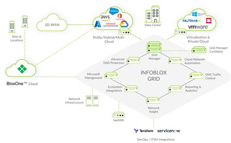 Infoblox｜infobloxは、ネットワーク管理に必須なddi（dns、dhcp、ipアドレス管理）およびdnsセキュリティ機能を提供し、よりシンプルで統合化されたネットワーク環境を構築