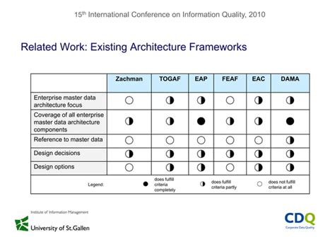 Enterprise Master Data Architecture Design Decisions And Options Ppt