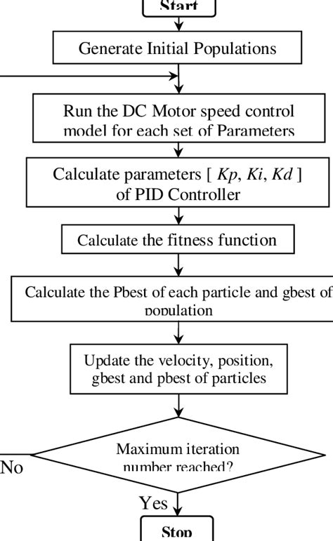 Are Used To Verify The Performance Of The Pid Pso Controller Parameters