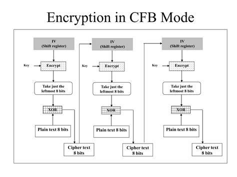 Cryptography Symmetric Key Algorithm Cse Ppt
