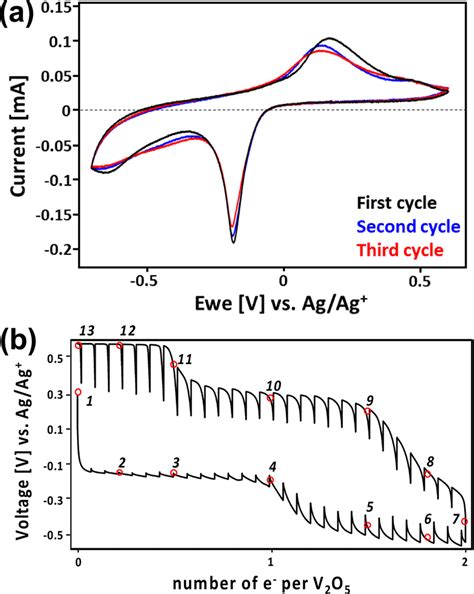 A Cyclic Voltammogram Of V 2 O 5 At 002 Mv S −1 And B