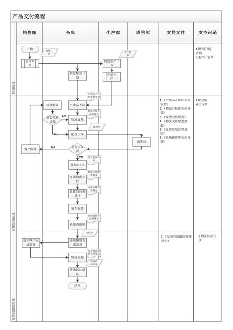 产品交付流程图 word文档在线阅读与下载 免费文档