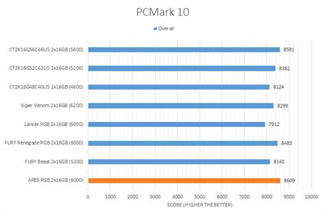 Lexar Ares Rgb Ddr5 6000 2x16gb Review Page 6 Of 10 Aph Networks