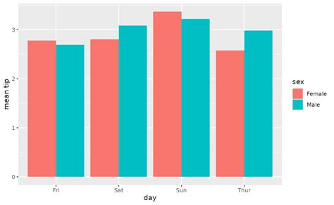 Compute Weighted Mean With `stat Weighted Mean ` • Ggstats
