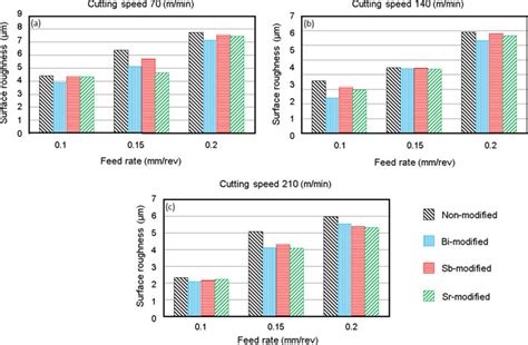 Figure Effect Of Additives And Feed Rate On Surface Roughness R A Download Scientific