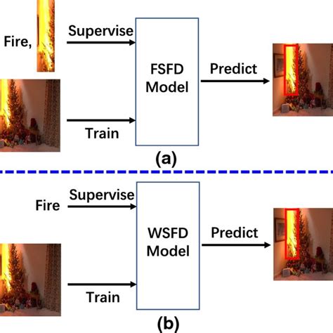 A Fully Supervised Fire Detection FSFD Uses The Bounding Box Level Download Scientific