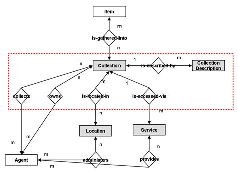 Dcmi Dublin Core™ Collection Description Application Profile