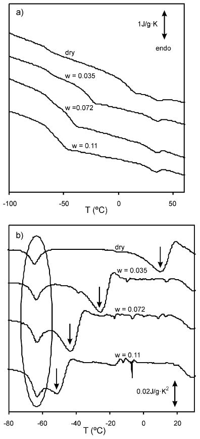 A Normalized Heat Flow Of The DSC On Heating At 10 C Min In