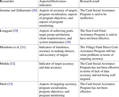 Previous Research On Social Assistance Programs Download Scientific Diagram