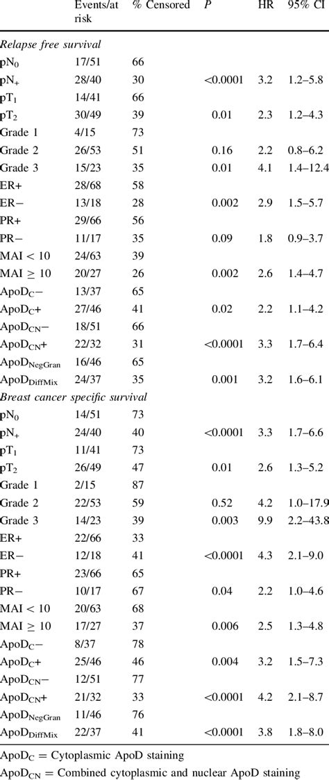 Univaritate Survival Analysis In Patients C70 Years Download Table