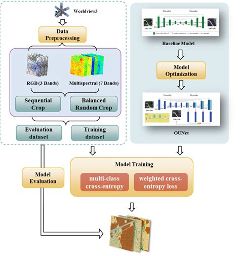Workflow Diagram Of Land Cover Classification Download Scientific