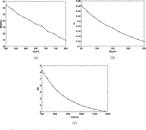 Figure 1 From Design Of A Silicon Based Wideband Bandpass Filter Using Aggressive Space Mapping