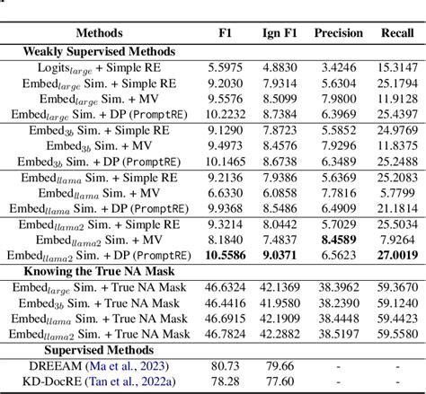 Table 2 From Promptre Weakly Supervised Document Level Relation Extraction Via Prompting Based