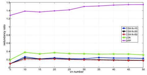 Resource Redundancy Ratio For Different Svne Algorithms Download