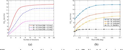 Figure 2 From Energy Efficient Beamforming Design For Integrated Sensing And Communications