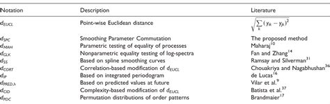 Table 1 From Dissimilarity For Functional Data Clustering Based On Smoothing Parameter