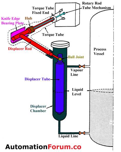 Interface Level Measurement Using Dp Transmitterremote Sealed