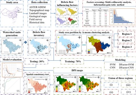 Flowchart Of The Geographic Information System Based Processing Framework Download Scientific