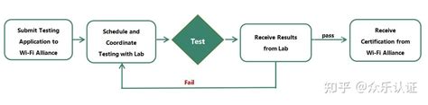 Wi Fi联盟认证 知乎