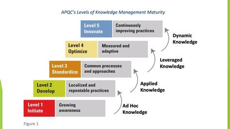 Knowledge Management Maturity Model Pptx