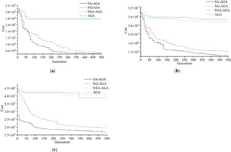 Figure 11 From Integrated Berth And Crane Scheduling Problem Considering Crane Coverage In Multi