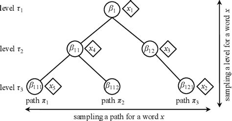 Figure 3 From Htkg Deep Keyphrase Generation With Neural Hierarchical