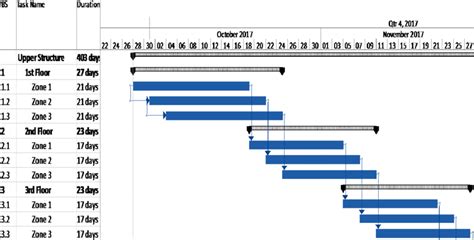 Gantt Chart For Original Schedule Download Scientific Diagram