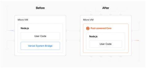 Vercel Functions Are Now Faster—and Powered By Rust Vercel