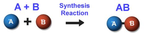 Combination Reaction ChemistryCH 11