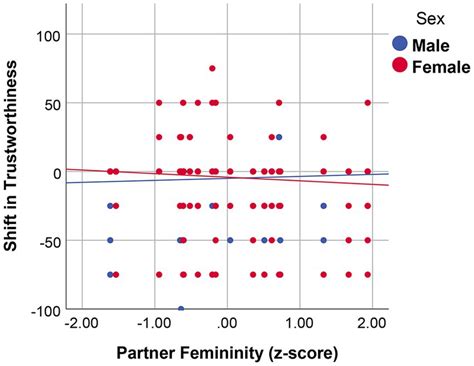 Frontiers Effects Of Sex And Sex Related Facial Traits On Trust And