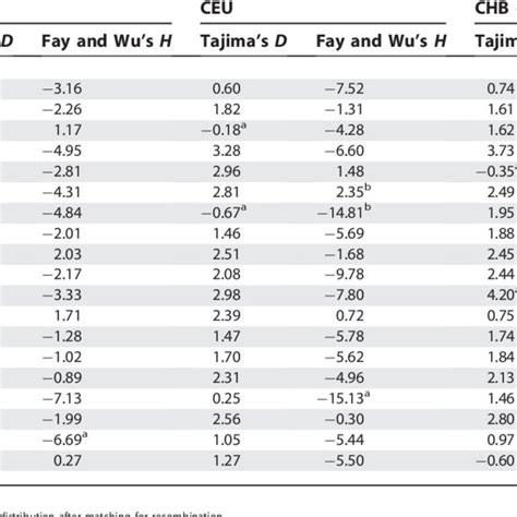 Selection Statistics In The Hapmap Data For Genes Reported To Have Download Table