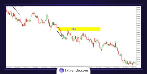 What Is An Order Block In Forex Trading All You Need To Know About Types Of Order Blocks