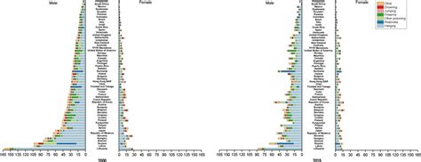 Sex Specific And Age Specific Suicide Mortality By Method In 58 Countries Between 2000 And 2015