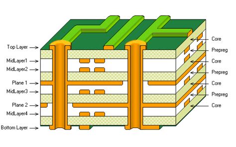 Multilayer Pcb Stackup Planning Artist 3d