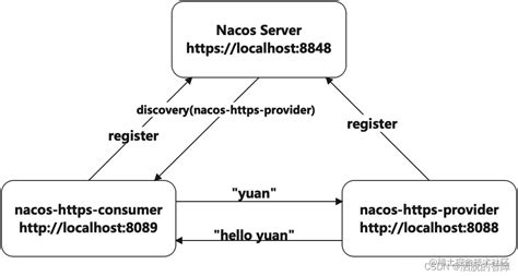 Nacos支持nacos支持 前言 本文主要整理了nacos Server如何开启,以及对 掘金 Nacos支持nacos支持 前言 本文主要整理了nacos Server如何开启,以及对 掘金