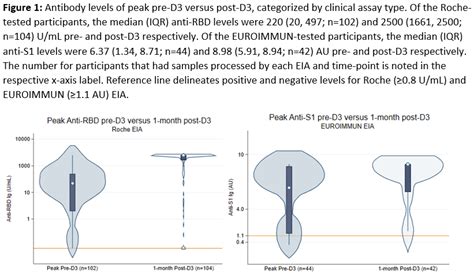 Sars Cov 2 Antibody Response Before And After Third Dose Of Homologous Mrna Vaccine In Liver