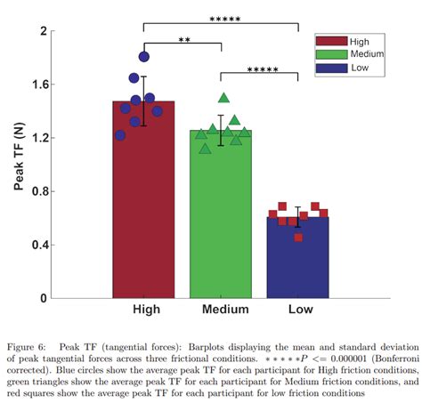 Friction Scaled Vibrotactile Feedback For Real Time Slip Detection In