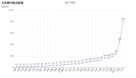 Python实战：从12306官网获取全国火车票代售点信息，并通过pyecharts可视化。12306数据可视化分析 Csdn博客