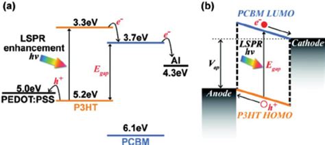 A Schematic Of The Energy Levels Of P3ht Pcbm Bulk Heterojunction Download Scientific
