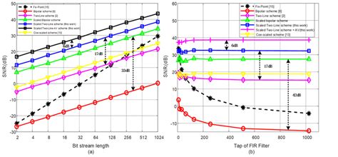 Snr Performance Evaluation On A Different Bit Stream Lengths B Download Scientific